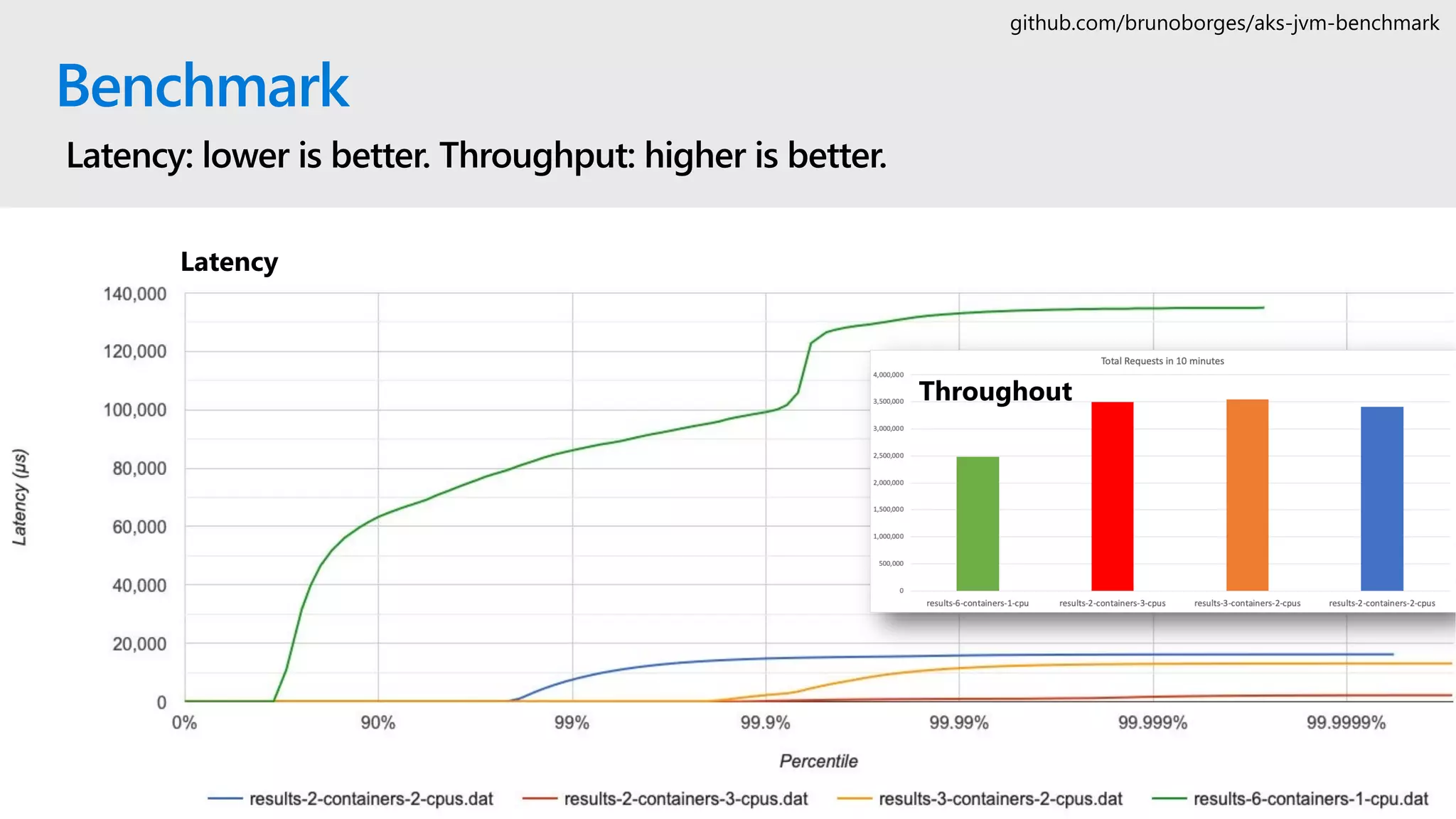 Secrets Of Performance Tuning Java On Kubernetes Ppt