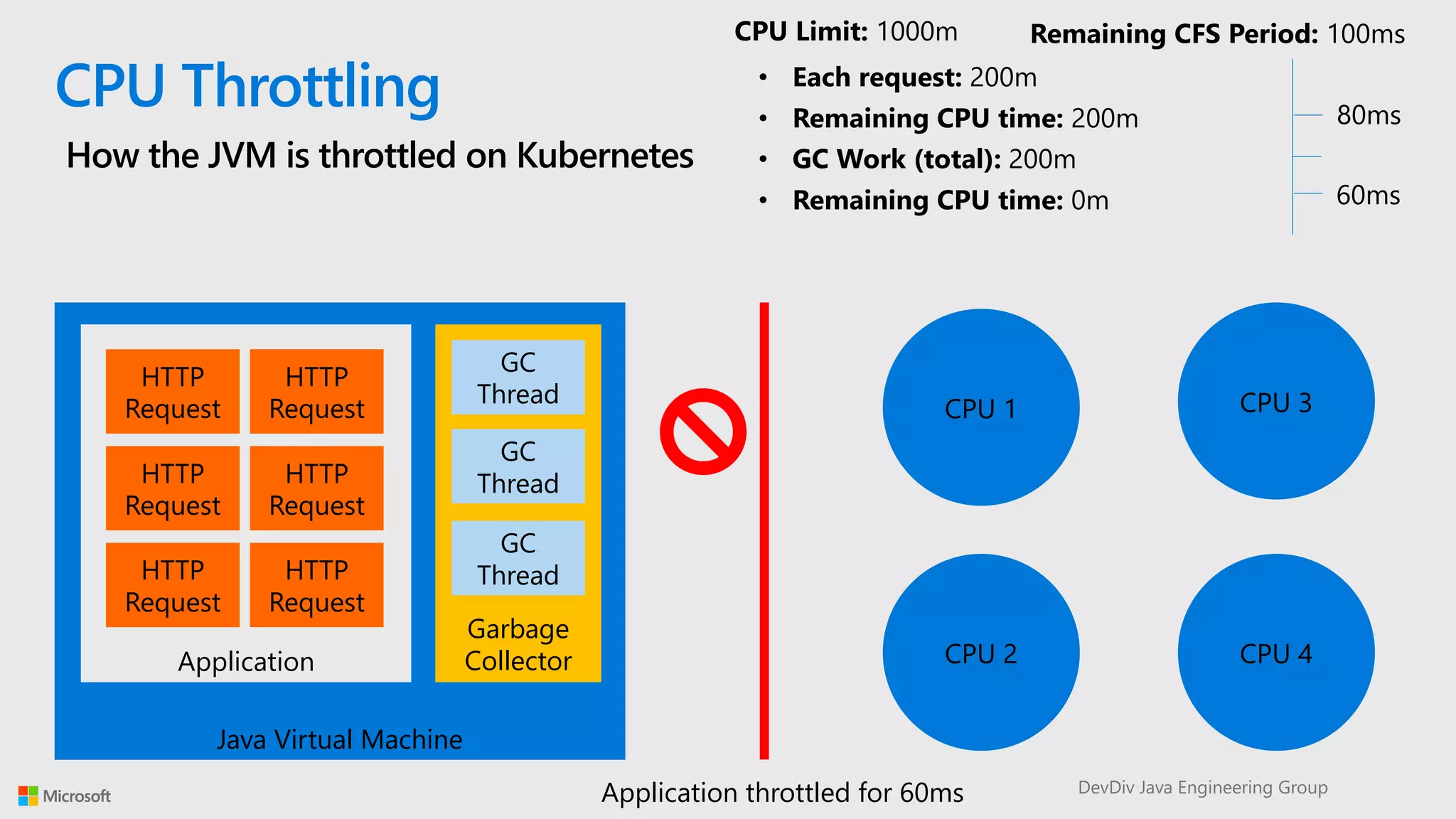 [Outdated] Secrets of Performance Tuning Java on Kubernetes | PPT