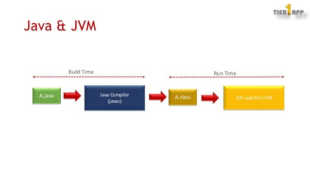 Why JVM will outlive java? Why JVM will outlive java?