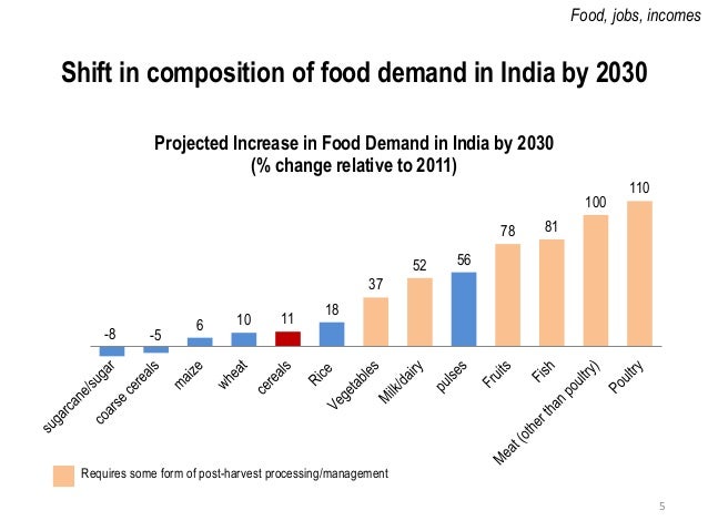 Shift in composition of food