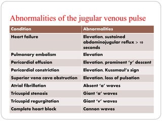 Jugular Venous Pressure | PPTX