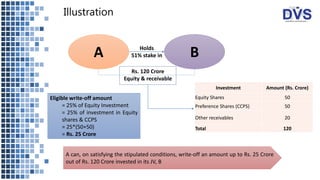 Writeoff,Pledge,Transfer of Investment in Joint Venture/Wholly Owned ...