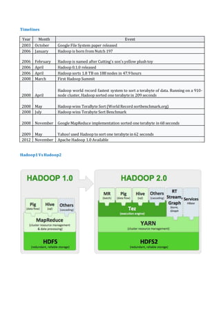 Hdfs, Map Reduce & hadoop 1.0 vs 2.0 overview | PDF