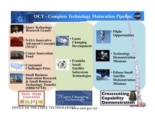 A Strategy for Collaborative NASA Technology Development | PPT