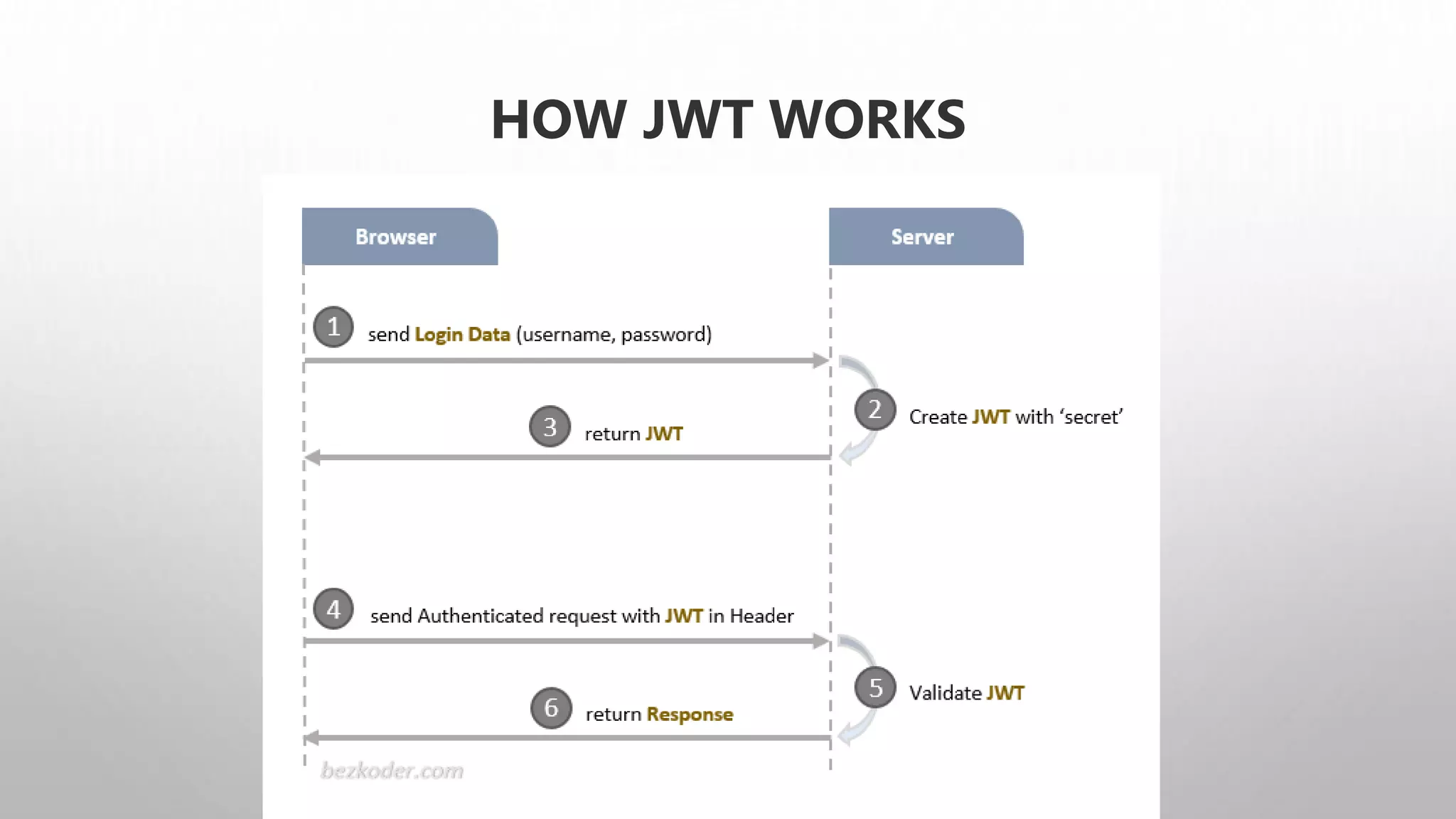 jwt.pptx | Web Development | Internet