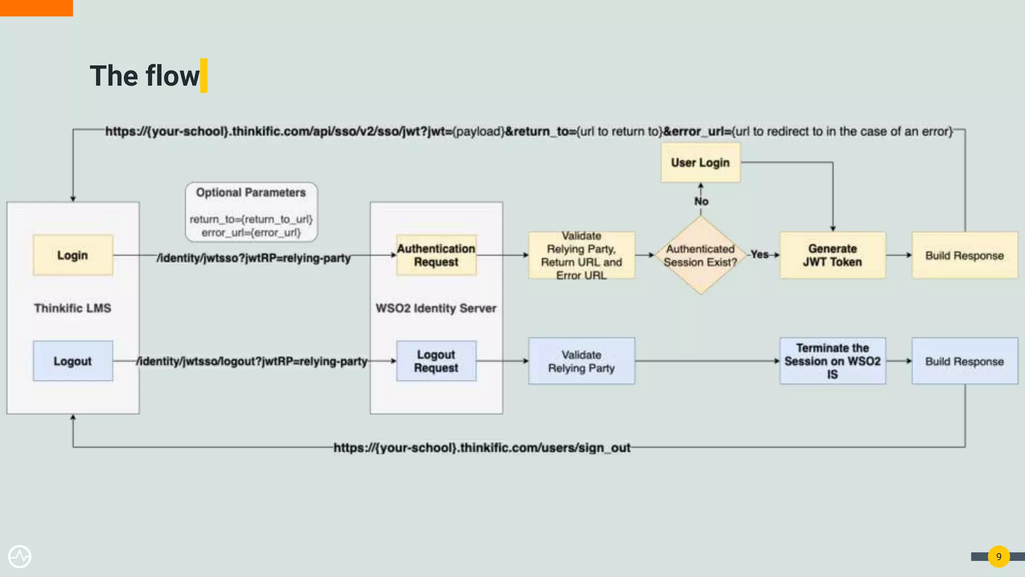 JWT SSO Inbound Authenticator | PPT