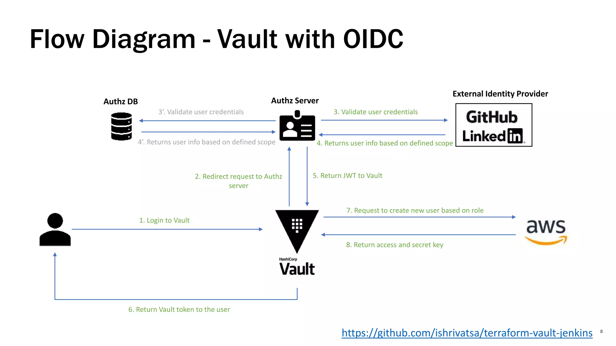 Better Together: JWT and Hashi Vault in Modern Apps | PPTX
