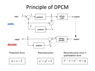 Waveform_codingUNIT-II_DC_-PPT.pptx | Digital Audio | Computer Software and Applications