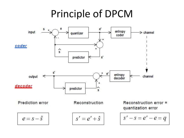 Waveform_codingUNIT-II_DC_-PPT.pptx | Digital Audio | Computer Software and Applications