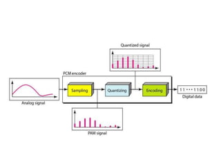 Waveform_codingUNIT-II_DC_-PPT.pptx | Digital Audio | Computer Software and Applications