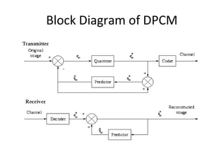 Waveform_codingUNIT-II_DC_-PPT.pptx | Digital Audio | Computer Software and Applications