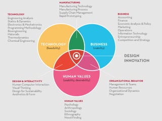 Design thinking disruptive era | PDF