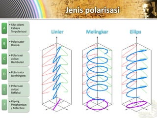 16. optik polarisasi cahaya | PDF