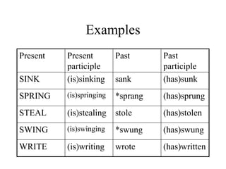 PRINCIPAL_PARTS_OF_VERBPRINCIPAL_PARTS_OF_VERB.pptx