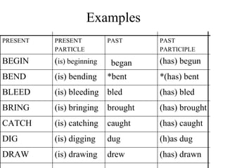 PRINCIPAL_PARTS_OF_VERBPRINCIPAL_PARTS_OF_VERB.pptx