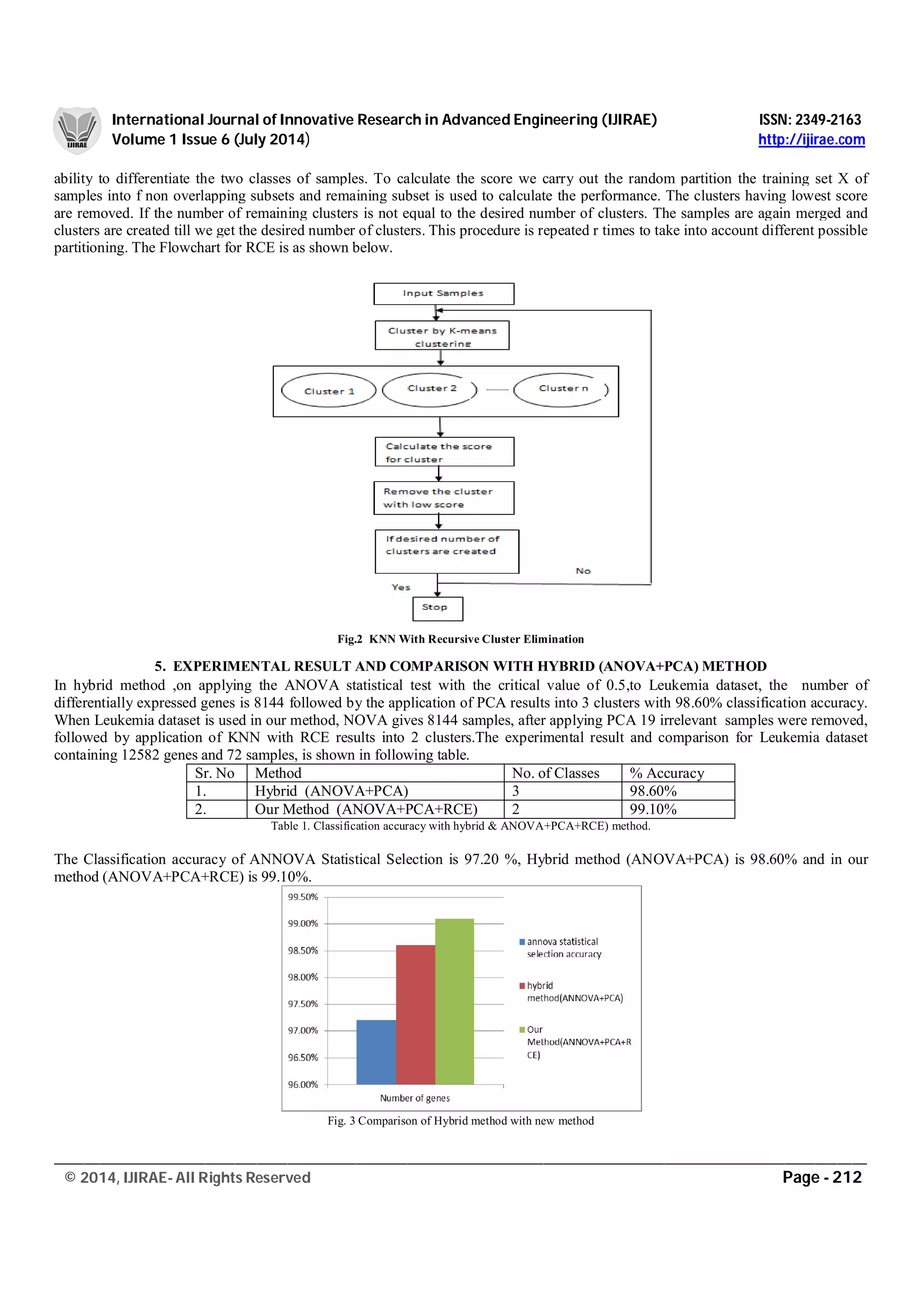 Innovative Technique For Gene Selection In Microarray Based On Recursive Cluster Elimination And