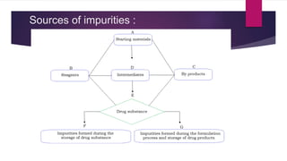 Impurity Profile | PPTX