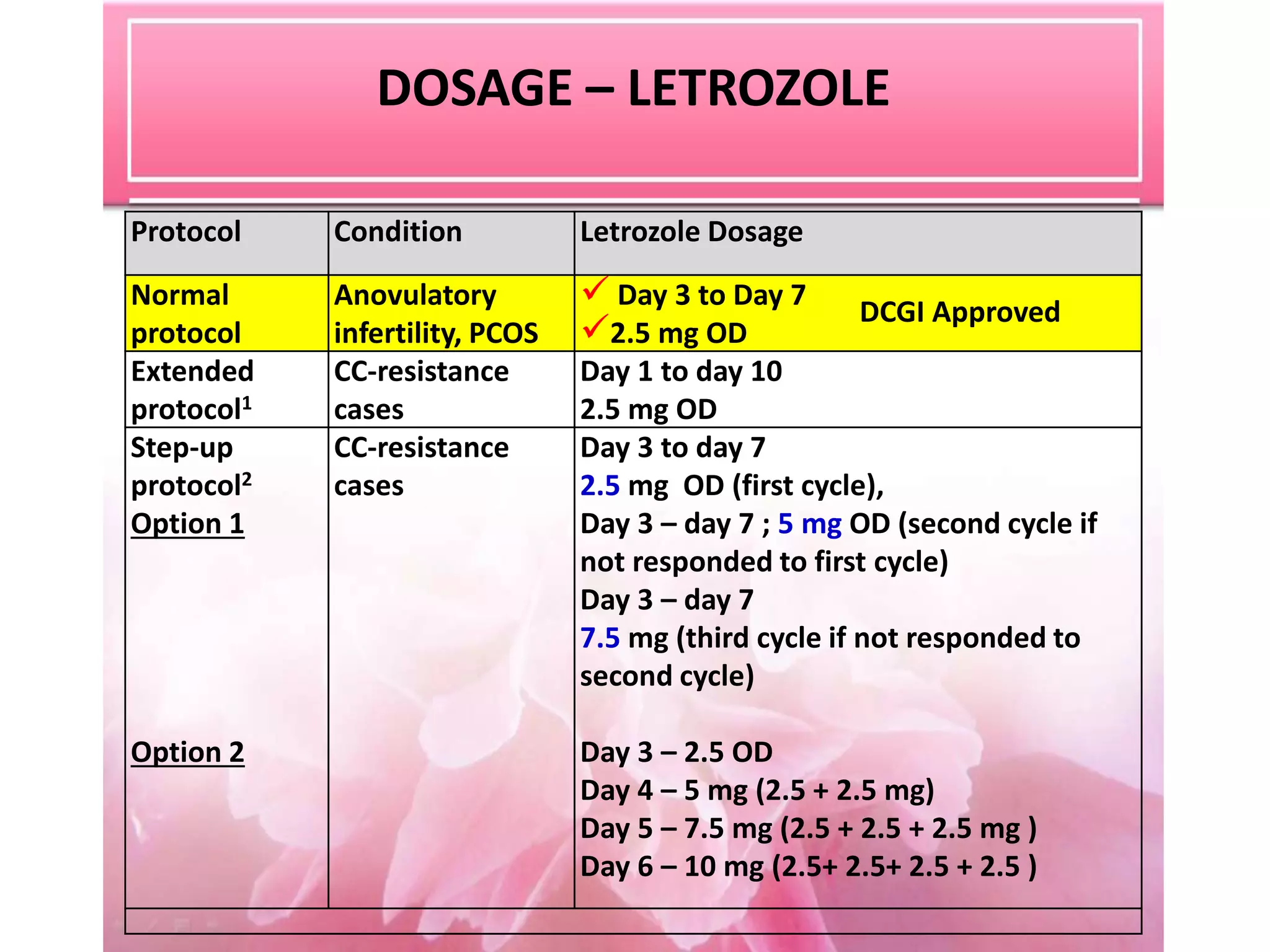 Letrozole in PCOS DR Sharda Jain Dr Jyoti Agarwal | PPT