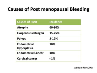 Panel Discussion on Post Menopausal Bleeding | PPTX