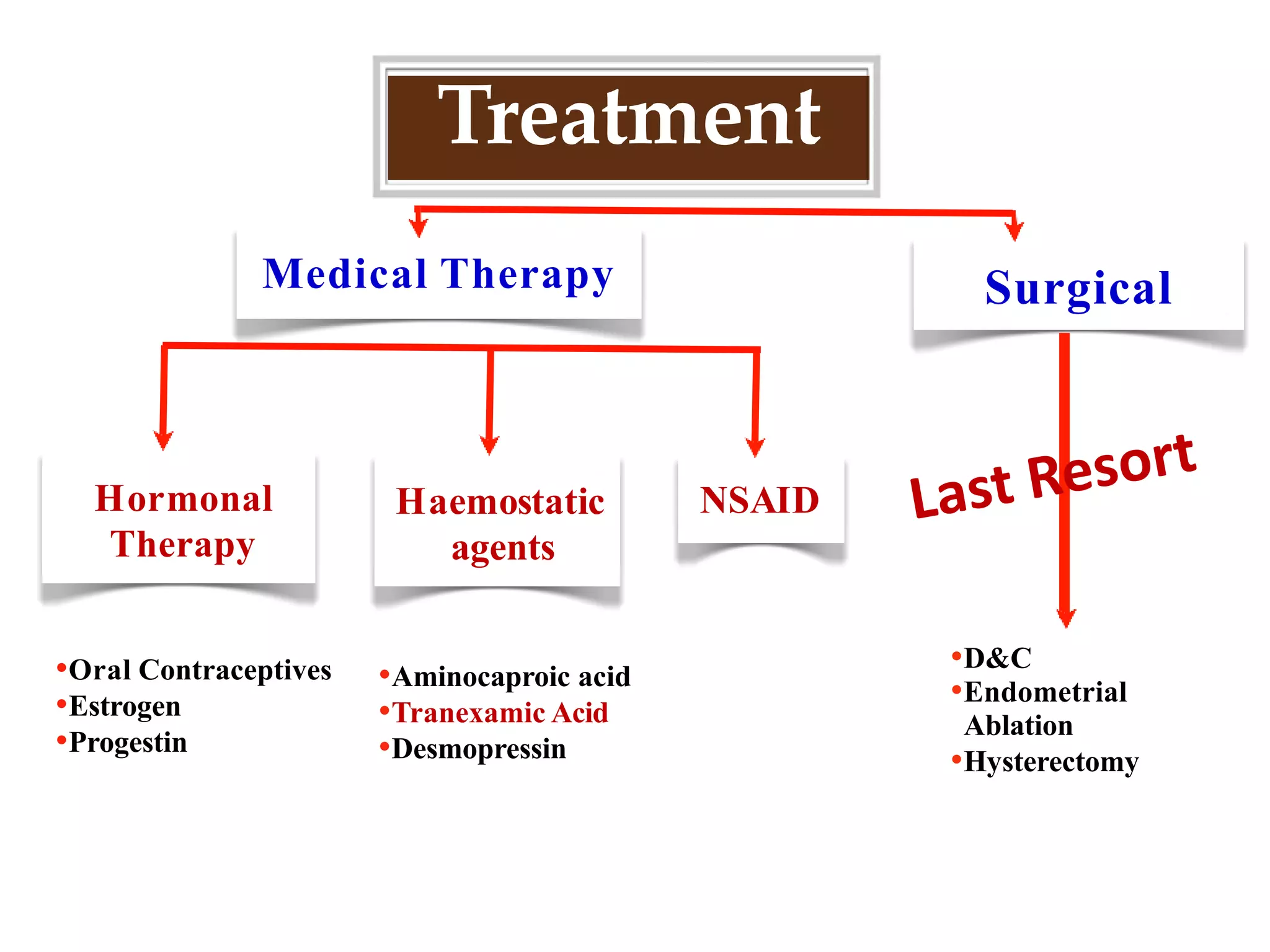 Overview of currently available treatment options for AUB Dr. Jyoti ...
