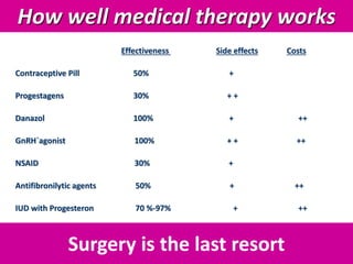 Overview of currently available treatment options for AUB Dr. Jyoti ...