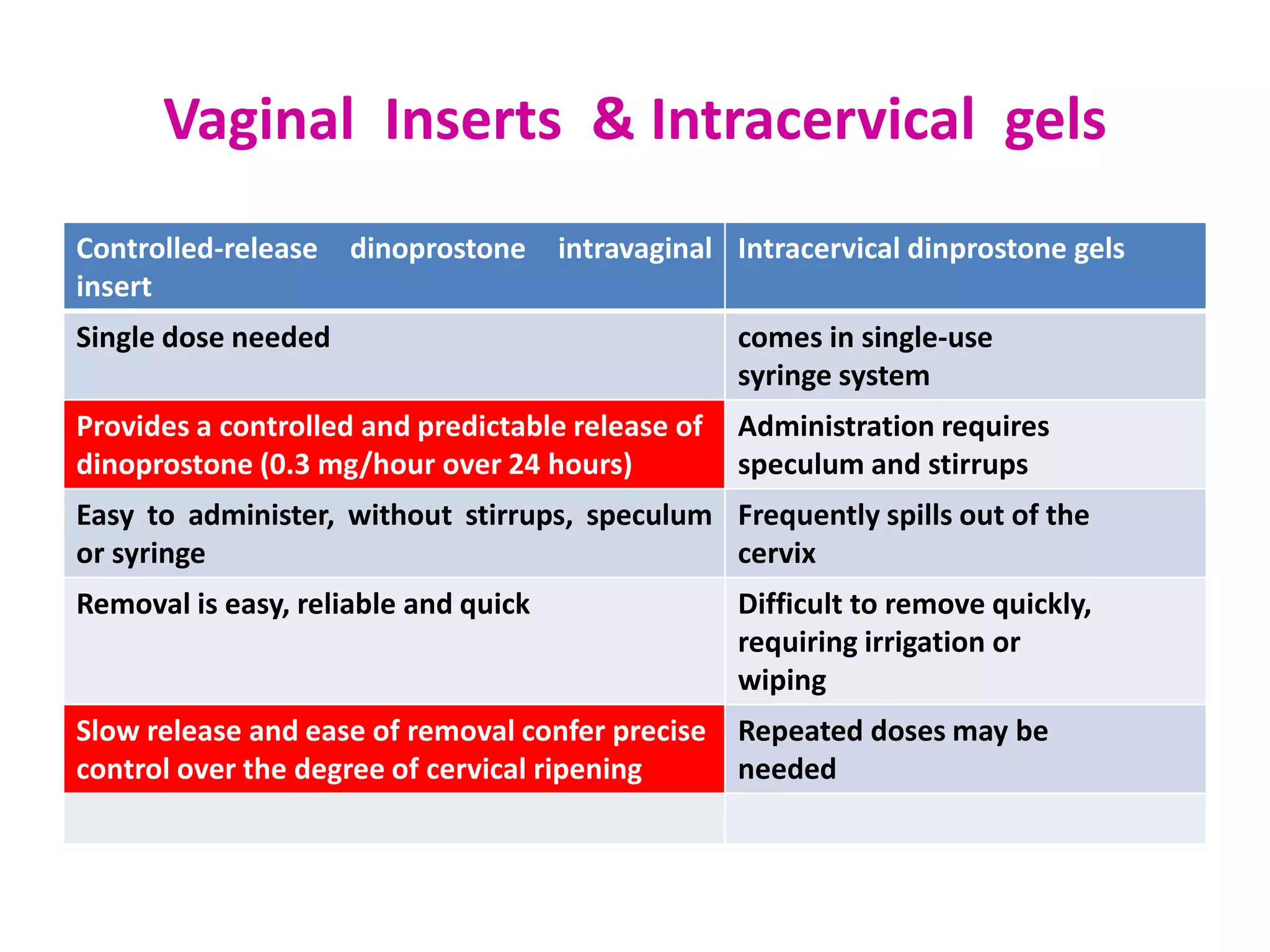Novel Formulation of Prostaglandins for Induction of Labour ...
