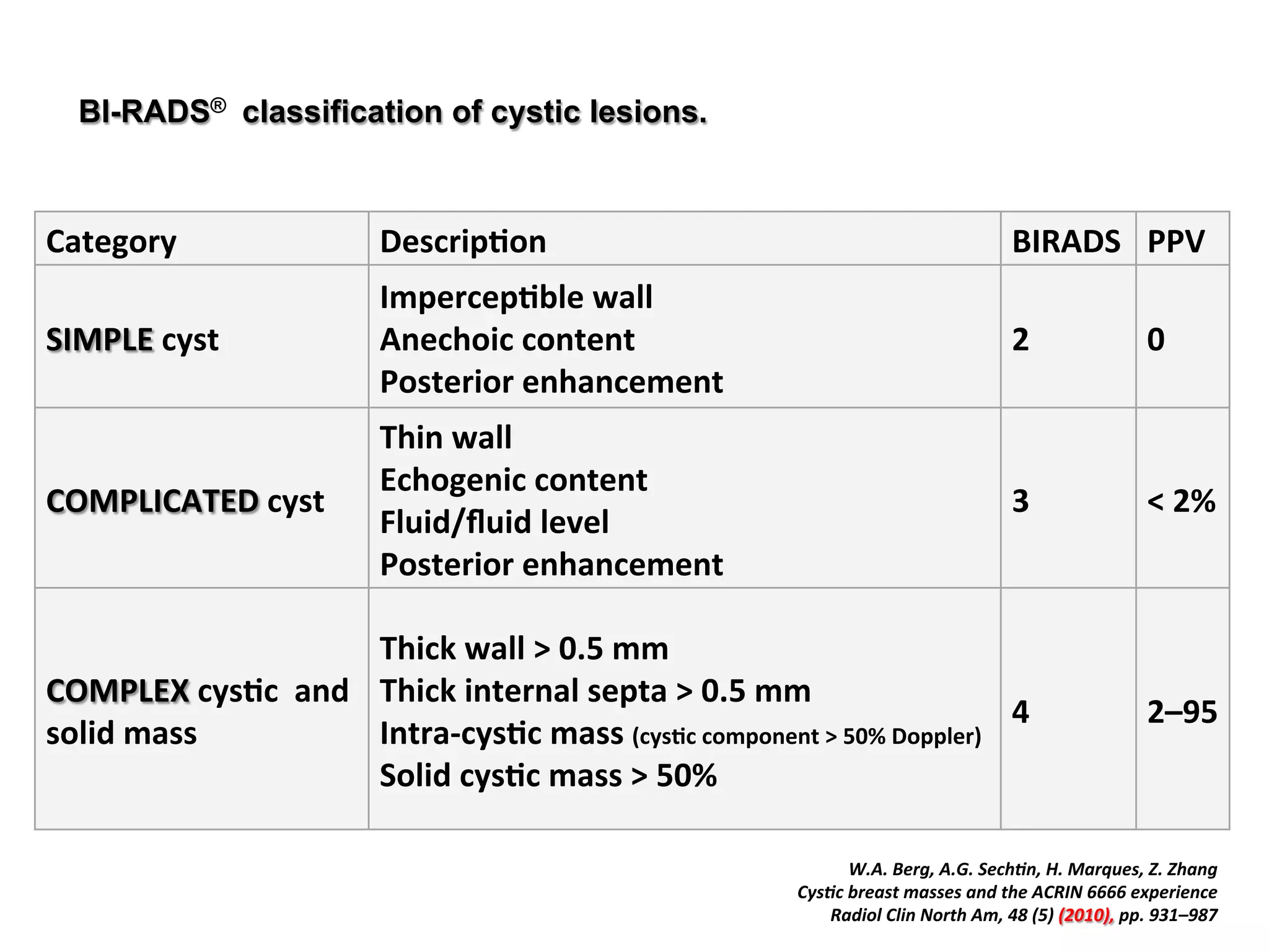 Jy seror breast cyst benign or malignant jfim hanoi 2015 | PDF