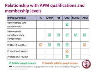 APM Registered Project Professional | PPT