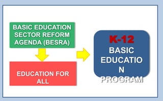K-12 Basic Education Program (Current Issues and Trends in Education) | PPTX