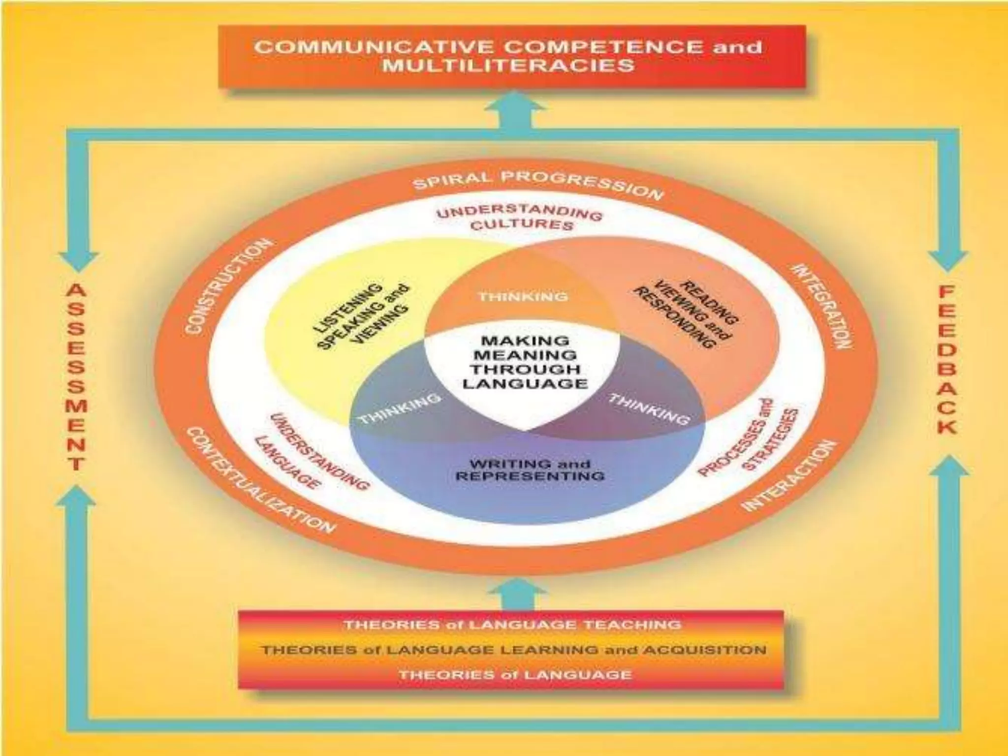 K 12 english language arts curriculum conceptual framework | PPTX