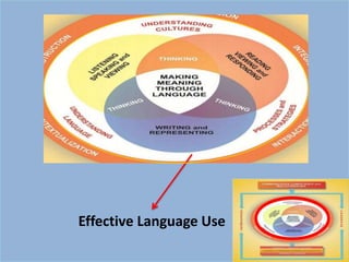 K 12 english language arts curriculum conceptual framework | PPTX