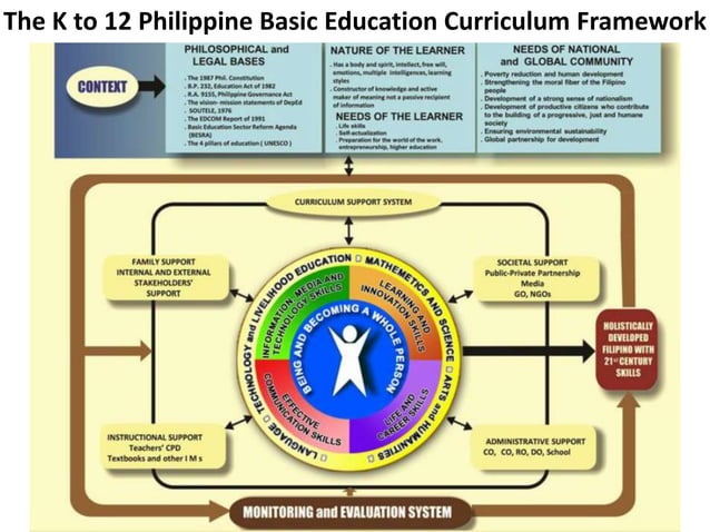 Module 1 ppt 1 K 12 framework | PPTX | Professional School ...