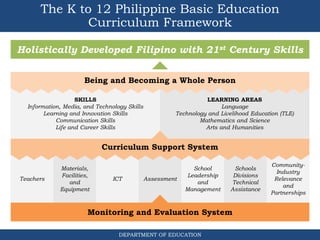 Module 1 ppt 1 K 12 framework | PPTX