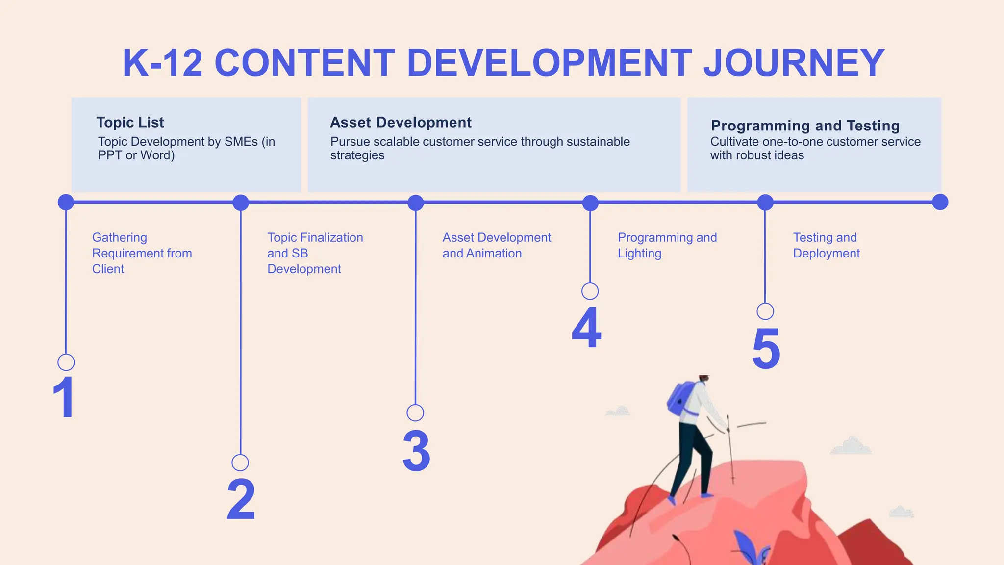 K-12 Journey content development Process | PPTX