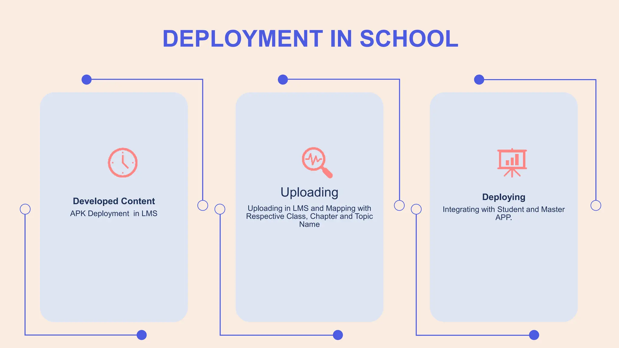 K-12 Journey content development Process | PPT