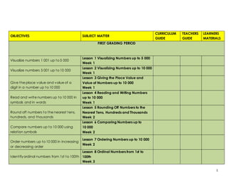 K to 12 math complete objectives and subject matter | PPT
