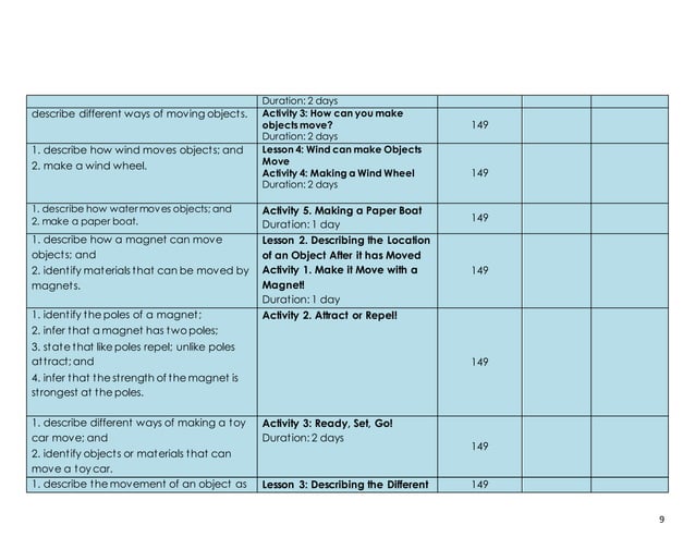 K to 12 science objectives and subject matter complete | PPT