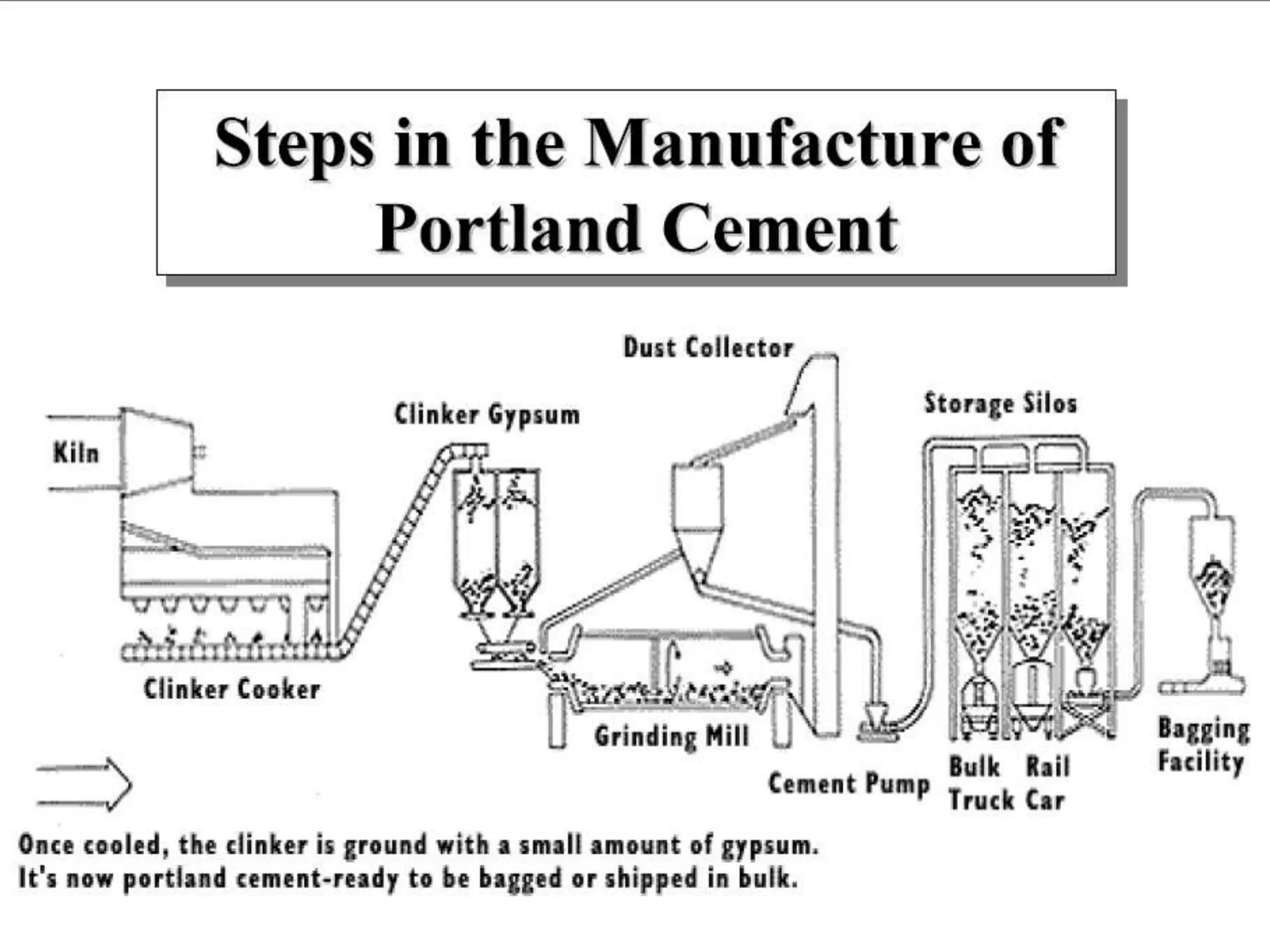Cement manufacturing process | PPTX
