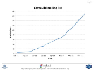 Introduction to EasyBuild: Tutorial Part 1 | PPT