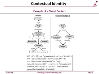 Detection of Contextual Identity Links in a Knowledge Base | PDF