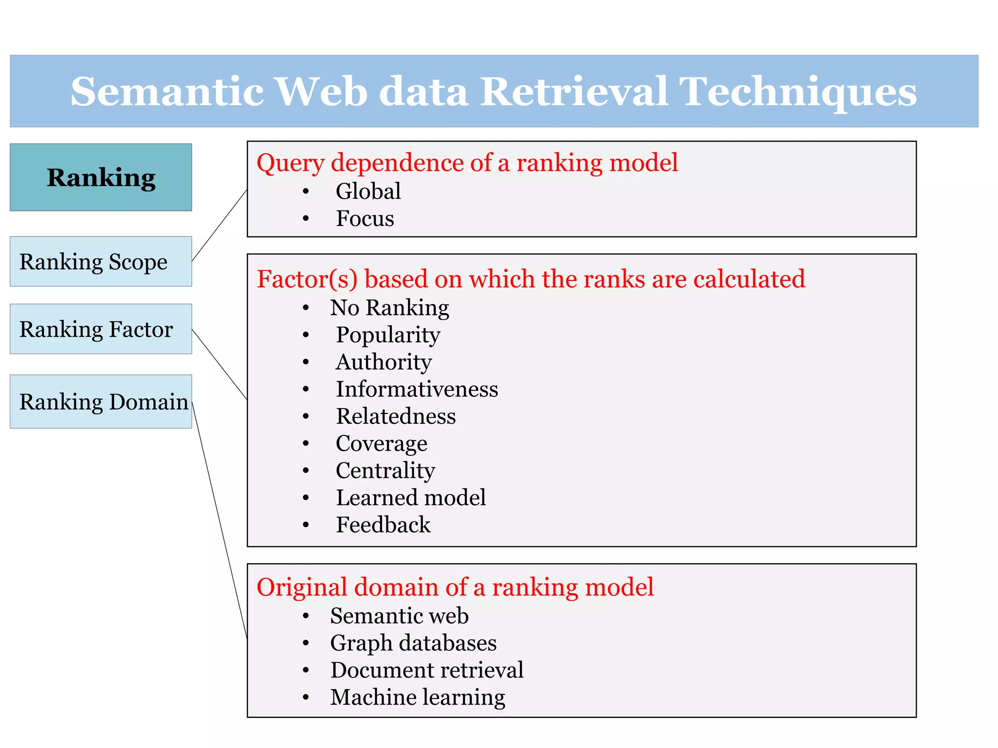 A Taxonomy of Semantic Web data Retrieval Techniques | PPT
