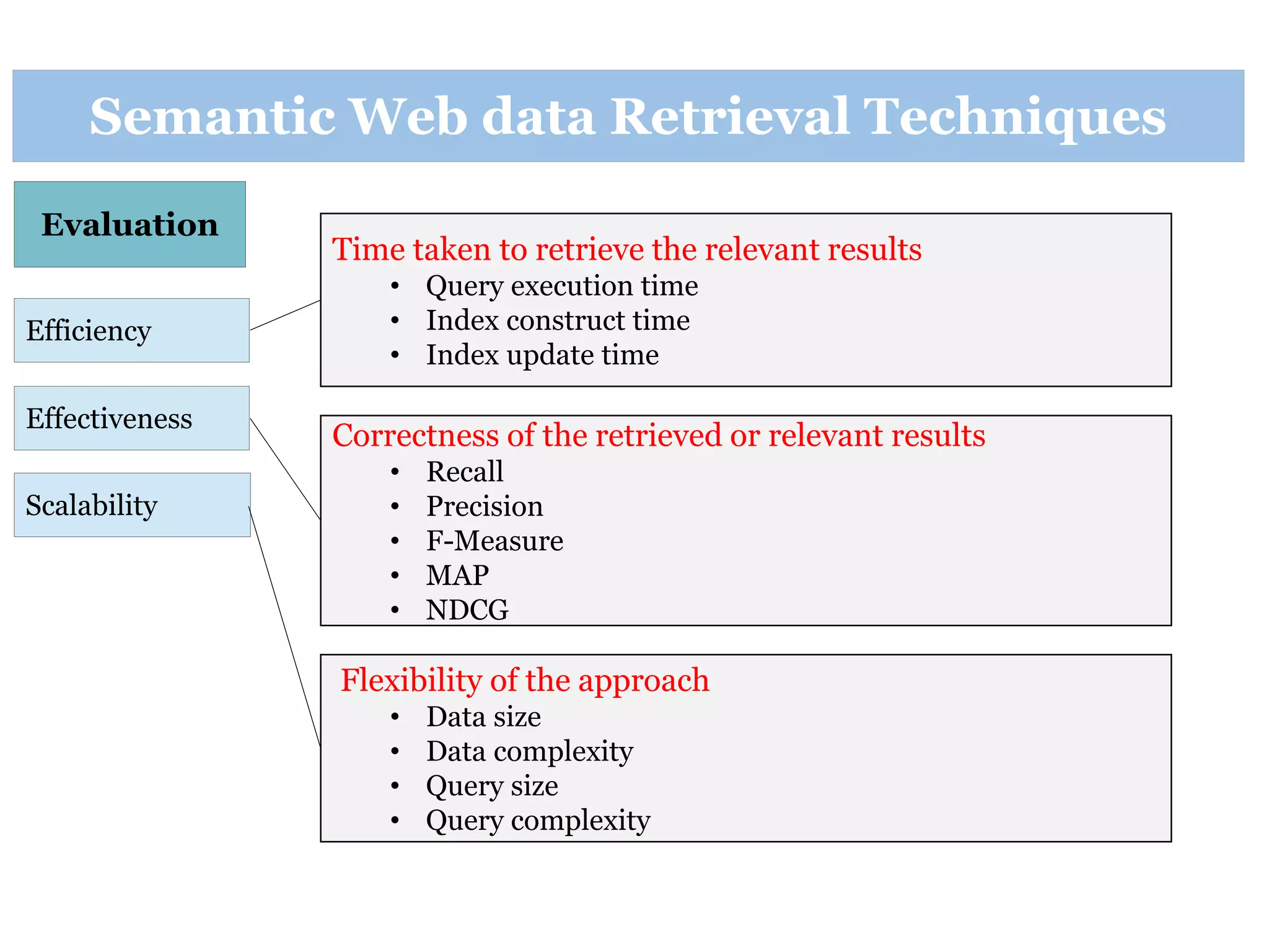 A Taxonomy of Semantic Web data Retrieval Techniques | PPTX