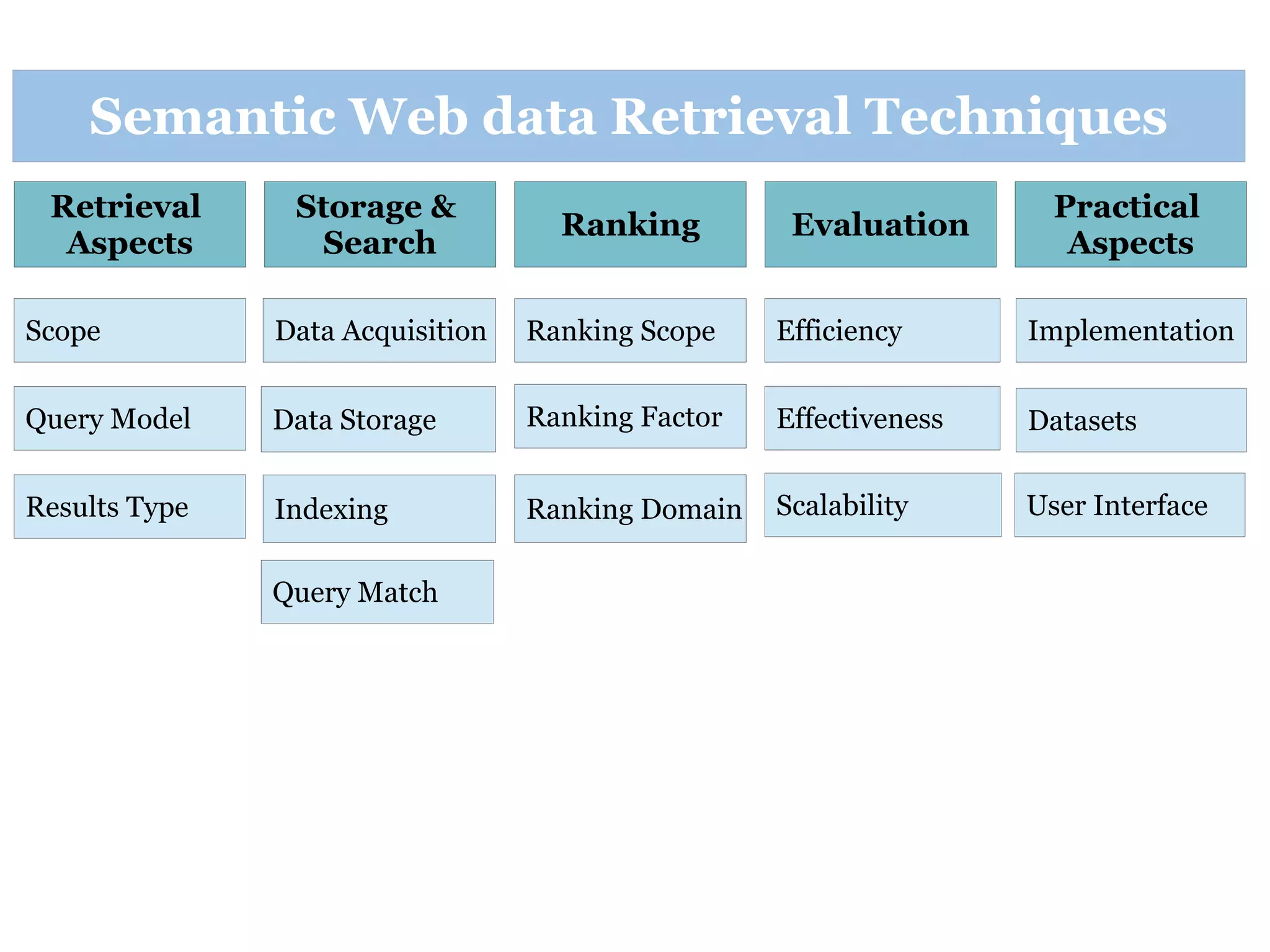 A Taxonomy of Semantic Web data Retrieval Techniques | PPTX