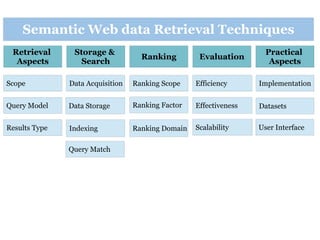 A Taxonomy of Semantic Web data Retrieval Techniques | PPT