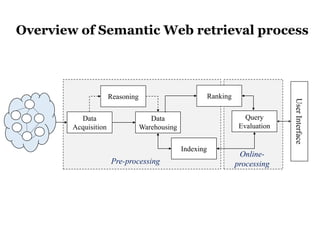 A Taxonomy of Semantic Web data Retrieval Techniques | PPT