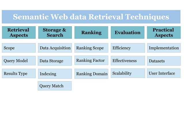 A Taxonomy of Semantic Web data Retrieval Techniques | PPT