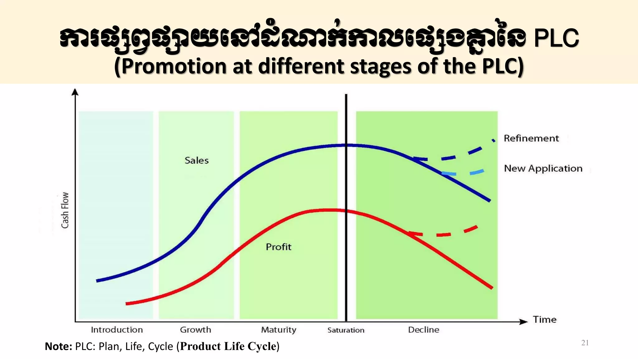ជំនាញលក់ (Sales promotion skill) | PDF