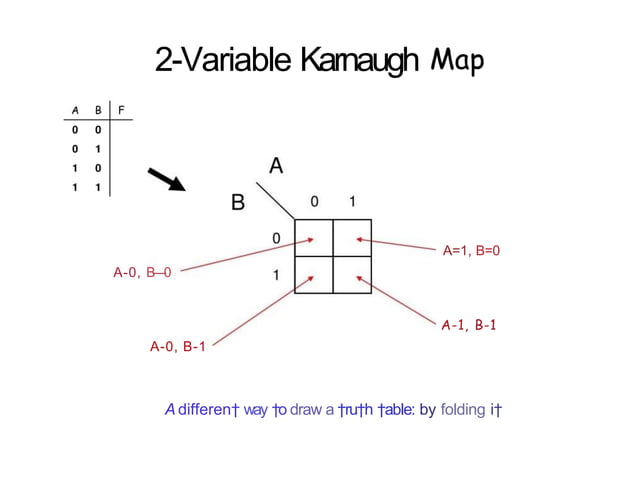 k-mapping with 2 inputs 3 inputs and 4 inputs value | PPT