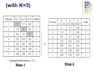 K mean-clustering algorithm | PPT