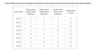 k-mean medoid and-knn-algorithm problems.pptx